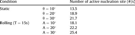 Nucleation Sites Density Under Static And Rolling Conditions