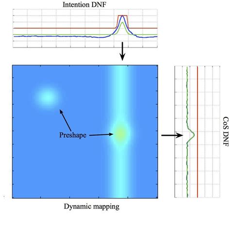 Example Weighted Mapping Between One Dimensional Intention And Cos Download Scientific Diagram