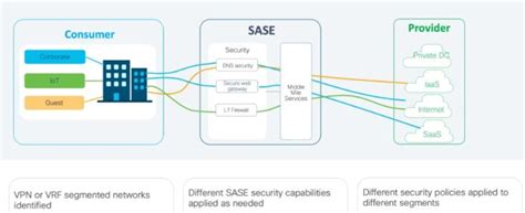 Extend Sd Wan Segmentation To Cisco Umbrella Cloud Security