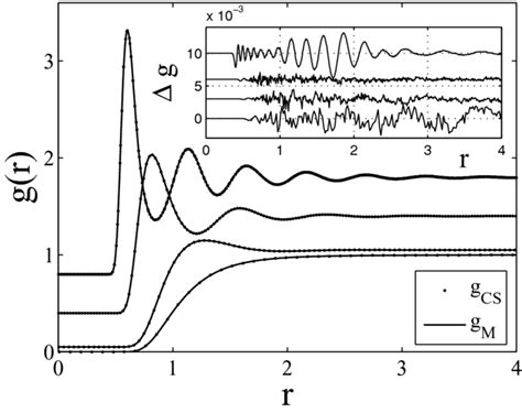 Pair Correlation Function Of Soft Sphere Fluids The Journal Of