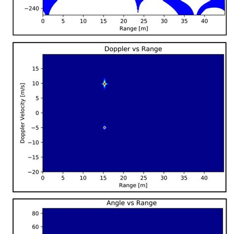 Range Profile Range Doppler Map And Range Angle Map For The Download Scientific Diagram