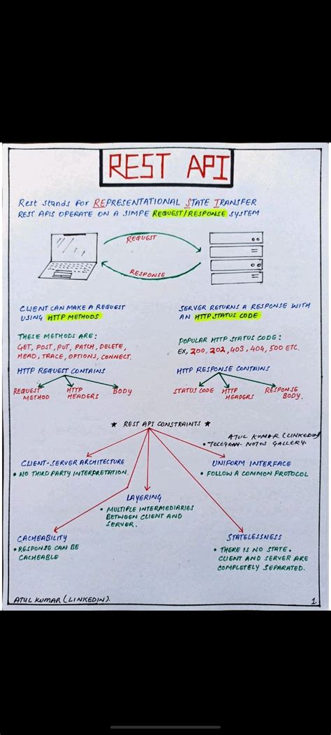 Akash Pandey On Linkedin Rest Api Notes By Me