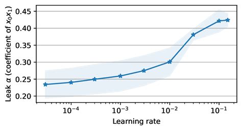 Leakage Of The Interpolators Learned By The Mlp Model Trained With