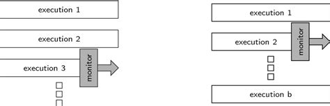 Monitor Approaches For The Sequential Models An Unbounded Number Of