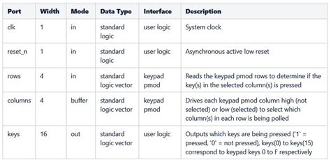 Keypad Pmod Controller VHDL Logic Design DigiKey TechForum An Electronic Component And