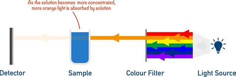 What Is The Unit For Absorbance In A Colorimeter At Bobby Richardson Blog