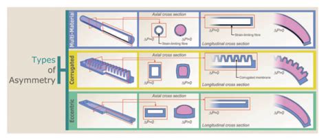 Developing 3d Printed Soft Actuators For Robotic Arms Additive Manufacturing