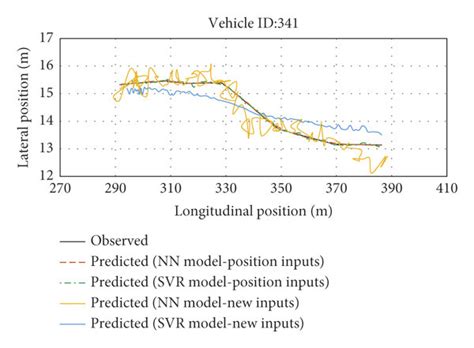 A Comparison Of The Observed And Predicted Trajectories Under Position Download Scientific