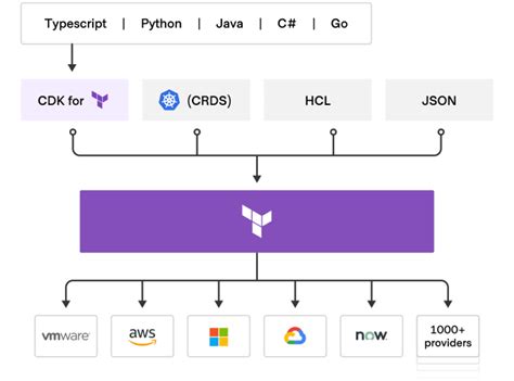 Be Using Terraformpowershellpython For Automation By Aligraduate