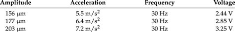 Accelerations Amplitudes And Input Voltages Of The Vibratory Stimuli Download Scientific