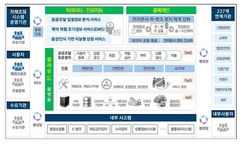 차세대 나라장터 인공지능·블록체인 적용