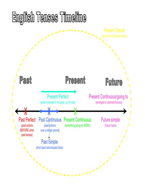 English Tenses Timeline Pdf