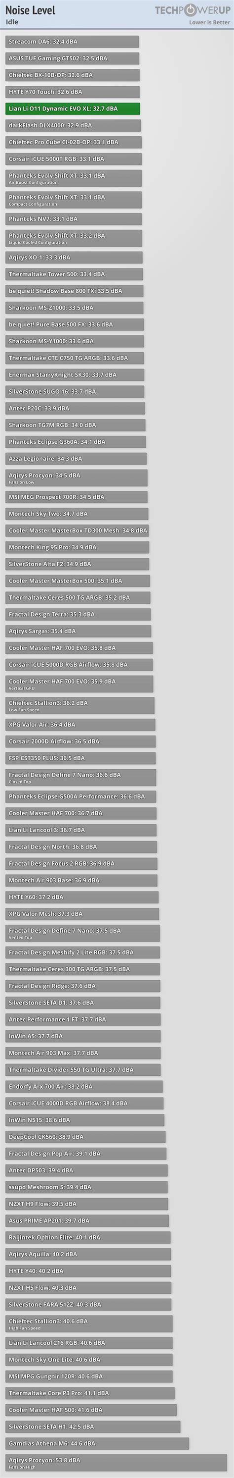 Lian Li O11 Dynamic Evo Xl Review Noise Testing Techpowerup