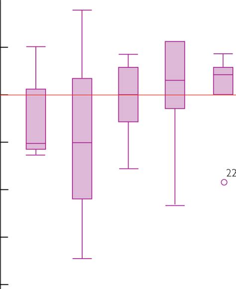 box and whisker plot showing median interquartile range and range of