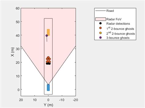 Simulate Radar Ghosts Due To Multipath Return Matlab And Simulink