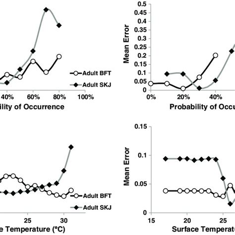 Boosted Classification Tree Model Errors Plotted Against Probability