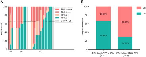 Correlation Between Pd L1 Expression On Ctcs At Baseline And Disease