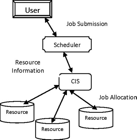 Figure 1 From Job Scheduling In Cloud Computing Using Ant Colony