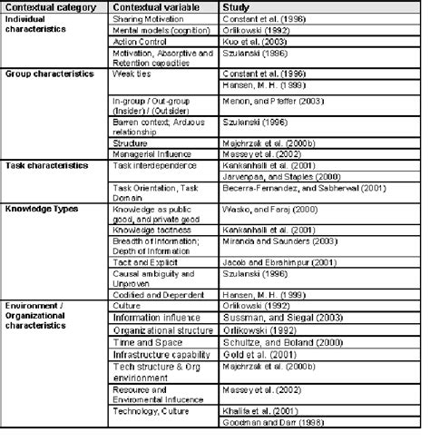 Table 1 From Applying Group Research Framework To Knowledge Management Semantic Scholar