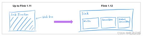 flink（56）：flink高级特性之文件写入（file sink） nnector file