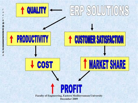 Ppt How Do Information System Support The Major Business Function Powerpoint Presentation