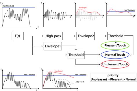 17 The Stages For Classification Of Affective Touch Download