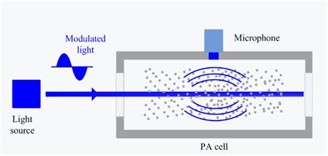 光声池 光声气室 光声吸收池 光声光谱池 光声光谱气室 光声光谱吸收池 光声光谱气池 光声光谱反射池 Pas气室 Pas吸收池 Pas气池 光