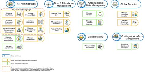 loading sap help portal