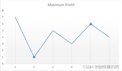 Leetcode简单题121 买卖股票的最佳时机leetcode买卖股票简单题 Csdn博客