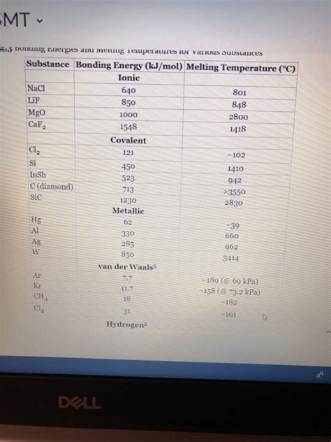 solved 2 23 make a plot of bonding energy versus melting
