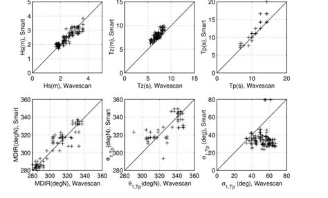 Comparison Of A Selection Of Wave Parameters From The Download Scientific Diagram