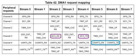 Solved Stm32f4 I2c Dma1 And Uart Dma1 A Same Stream Is It