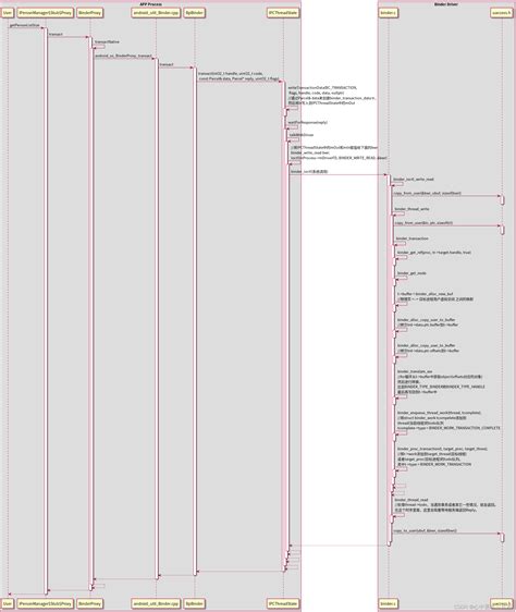 android binder图文详解和驱动源码分析 android binder源码解析 csdn博客