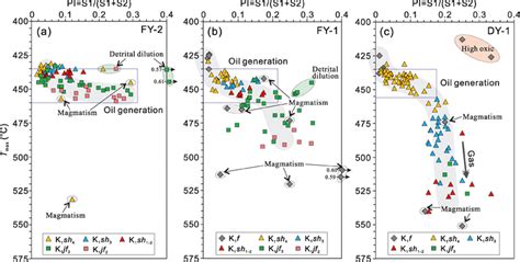 Plots Of Production Index And Tmax In A Western B Central And C Download Scientific