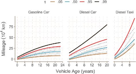 second order polynomial quantile regression fits for cumulative vehicle