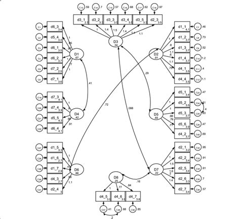 Factor Model Structure Including Covariance Pathways Suggested By Download Scientific Diagram
