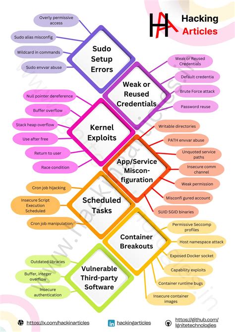 Komal Mohit Menghani On Linkedin Infosec Cybersecurity Cybersecuritytips Pentesting Redteam…