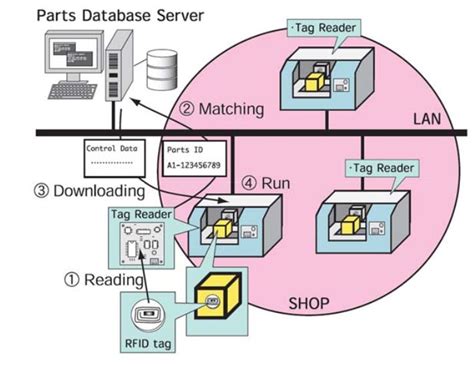 Object Oriented RFID With IoT A Design Concept Of Information Systems In Manufacturing ECE