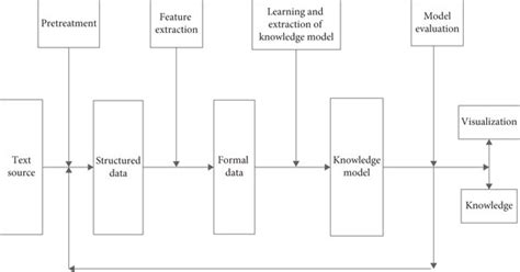 Schematic Diagram Of Text Mining Process Download Scientific Diagram