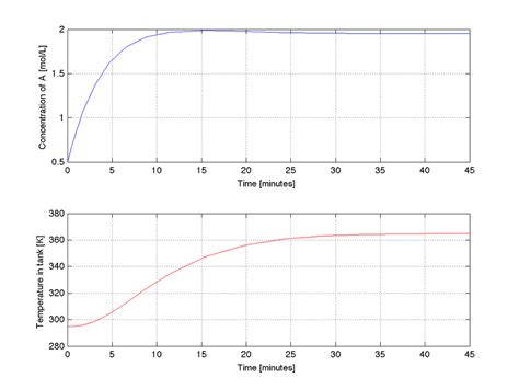 Software For Integrating Odes Process Control 3p4