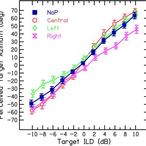 Raw Results Of Experiment 1 Showing Mean Perceived Azimuth Of Target T