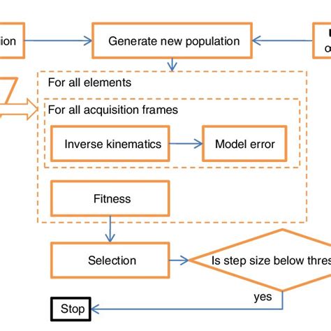 Flowchart Of The Evolutionary Optimization Procedure That Refines The Download Scientific