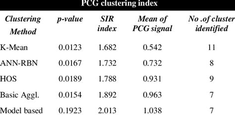 Performance Index For Pcg Clustering Methods Download Table