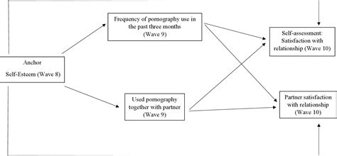 Figure 1 From The Relationship Of Self Esteem On Pornography Viewership And Relationship