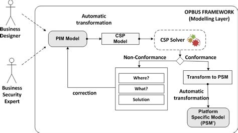 Diagnosis Process Of Checking Conformance Download Scientific Diagram