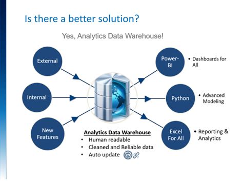 An Analytics Oriented Data Warehouse With Autonomous Data Cleaning Pipeline Upwork