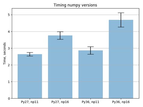 Performance Regression Between 1164 And 1110 · Issue 14776 · Numpy