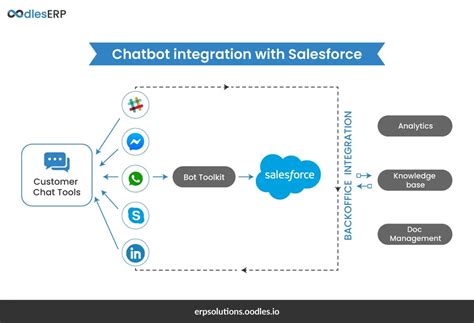 improve lead management with salesforce chatbot integration