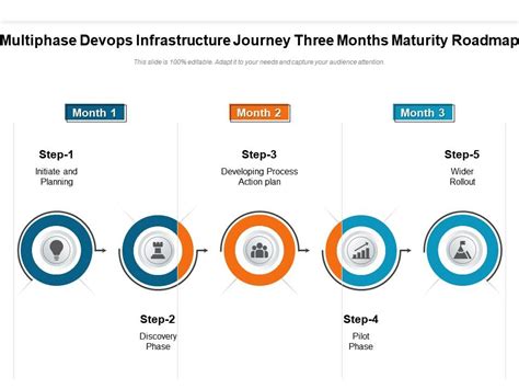 Multiphase Devops Infrastructure Journey Three Months Maturity Roadmap Presentation Graphics