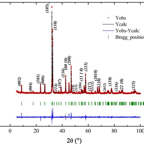 Observed And Calculated X Ray Powder Diffraction Patterns For Download Scientific Diagram